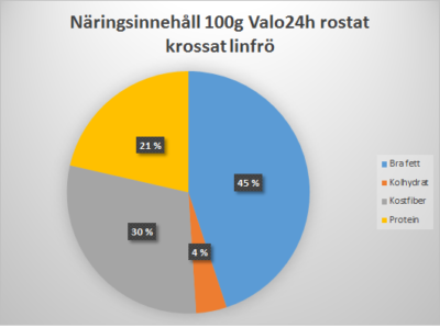 Rostat linfrö - Valo24h